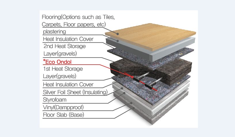 Korean Ondol Floor Heating | Floor Roma