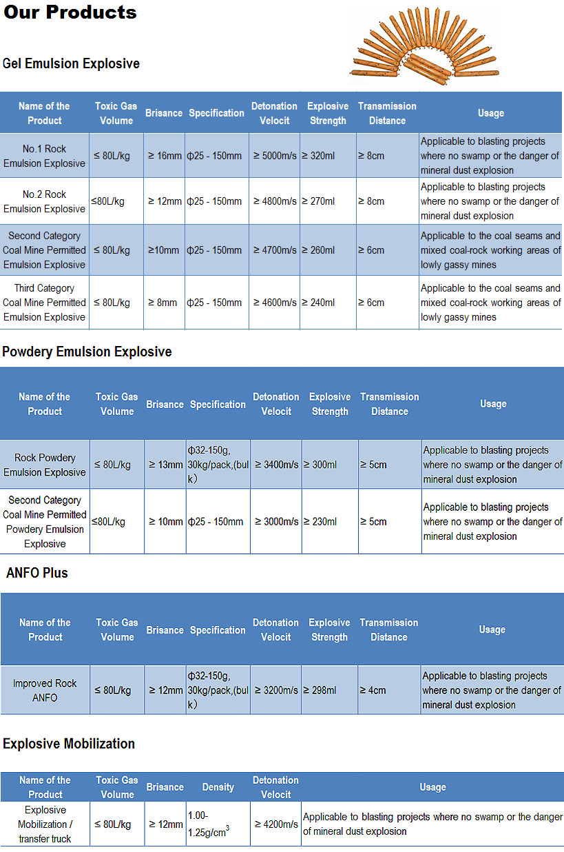 specification of emulsion explosives (by Shaanxi Hongqi Industrial ...